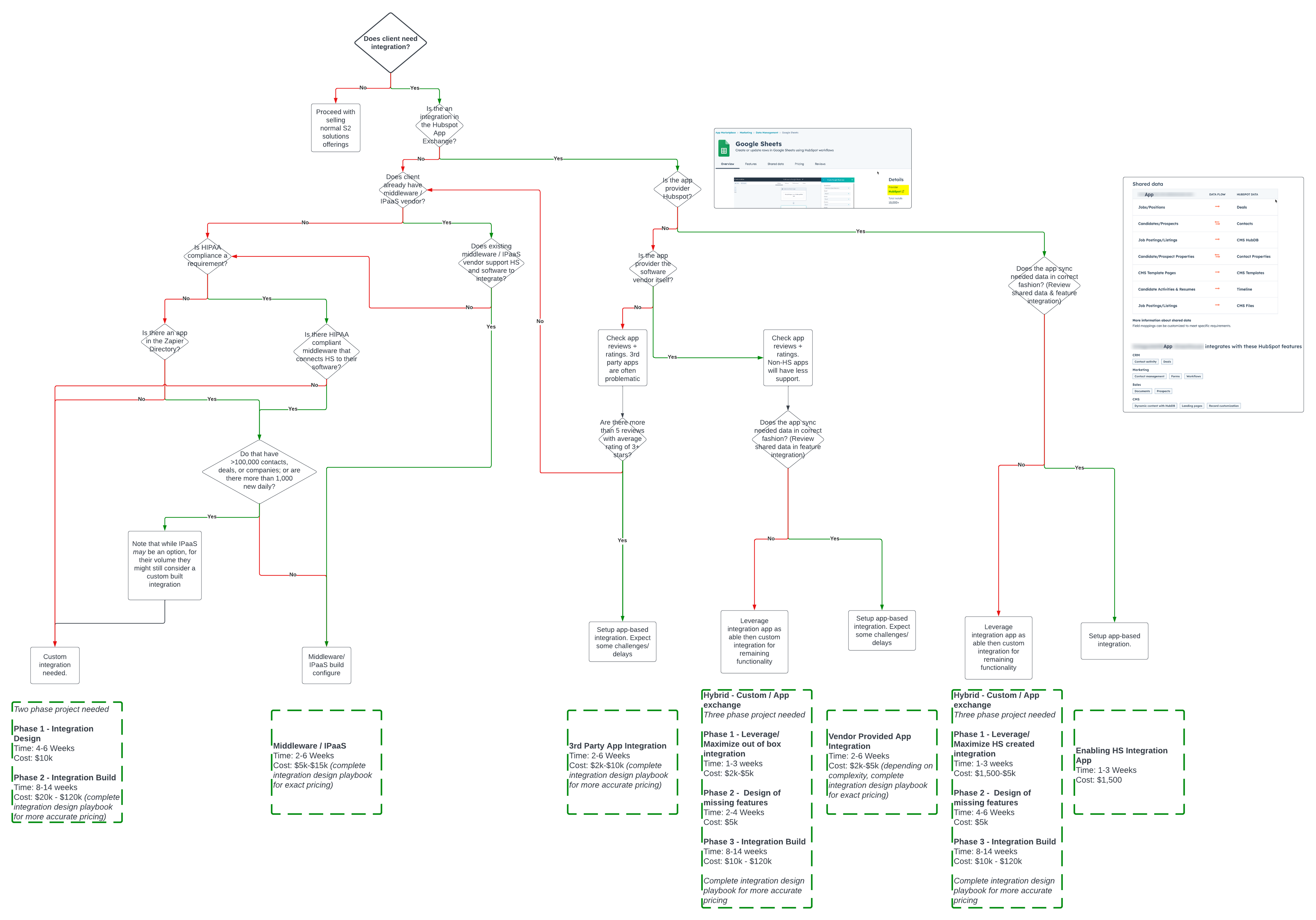 Thinking about integrating Hubspot with another piece of software? This ...